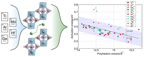 Lithium Ion Conduction in LiTi2(PO4)3 and Related Compounds Based on the NASICON Structure: A ...