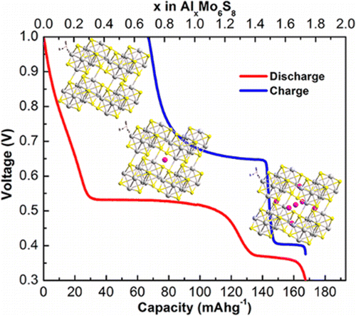Reversible Electrochemical Intercalation of Aluminum in Mo6S8,Chemistry ...