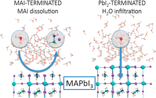 Ab Initio Molecular Dynamics Simulations of Methylammonium Lead Iodide Perovskite Degradation by ...