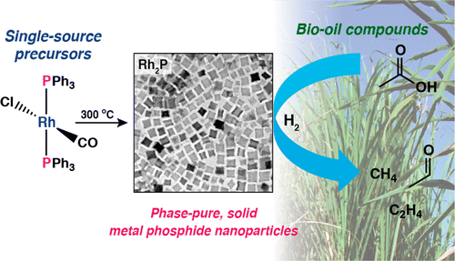 A Facile Molecular Precursor Route to Metal Phosphide Nanoparticles and Their Evaluation as ...