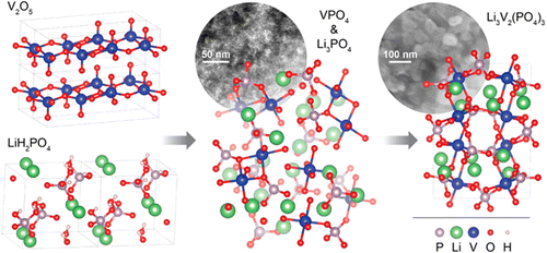 Structure Tracking Aided Design and Synthesis of Li3V2(PO4)3 Nanocrystals as High-Power Cathodes ...