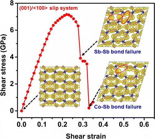 热电Skutterudite CoSb 3中的 脆性破坏机理 ,Chemistry of Materials - X-MOL