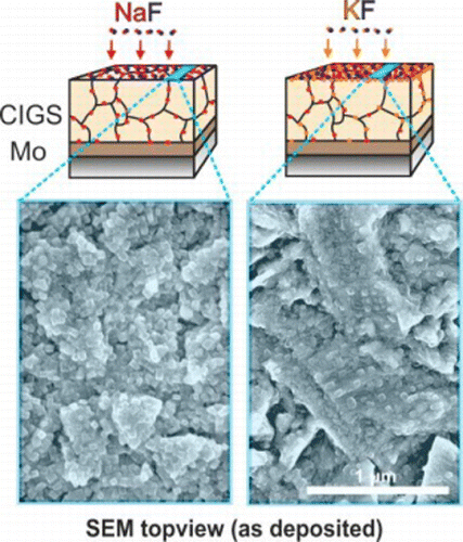 Features of KF and NaF Postdeposition Treatments of Cu(In,Ga)Se2 ...