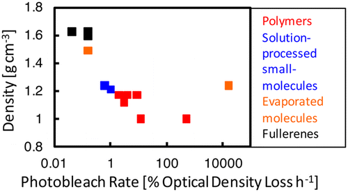 Molecular Packing and Arrangement Govern the Photo-Oxidative Stability ...