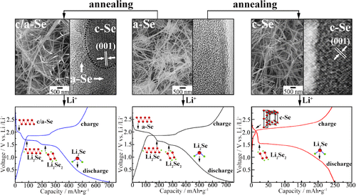 Amorphous, Crystalline and Crystalline/Amorphous Selenium Nanowires and ...