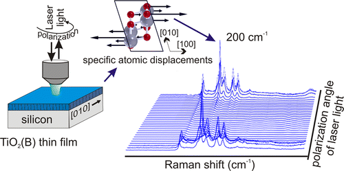 Polarization-Dependent Raman Spectroscopy of Epitaxial TiO2(B) Thin ...