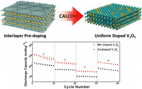 Nanostructured Mn-Doped V2O5 Cathode Material Fabricated from Layered Vanadium Jarosite ...