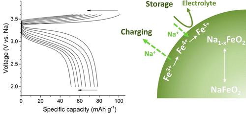 New Insights into the Performance Degradation of Fe-Based Layered ...