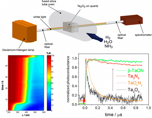 Oxynitrogenography: Controlled Synthesis of Single-Phase Tantalum ...