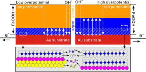 Fe (Oxy)hydroxide Oxygen Evolution Reaction Electrocatalysis: Intrinsic ...