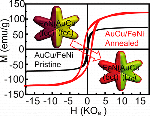 FeNi纳米结构的相变驱动表面重建,Chemistry of Materials - X-MOL