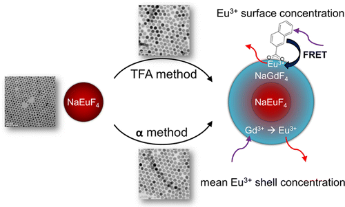 Study on the Intermixing of Core and Shell in NaEuF4/NaGdF4 Core/Shell Nanocrystals,Chemistry of ...