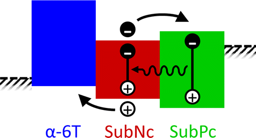 Determination of Energy Level Alignment within an Energy Cascade ...