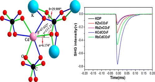 Structural Modulation of Anionic Group Architectures by Cations to ...