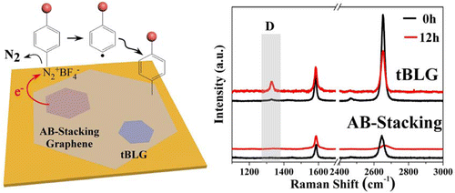 Stacking-Mode-Induced Reactivity Enhancement for Twisted Bilayer ...