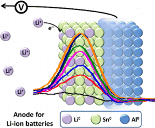 Demonstrating the Feasibility of Al as Anode Current Collector in Li ...