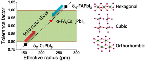 Stabilizing Perovskite Structures by Tuning Tolerance Factor: Formation ...