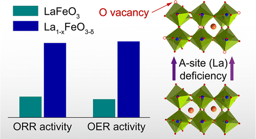 Enhancing Electrocatalytic Activity of Perovskite Oxides by Tuning Cation Deficiency for Oxygen ...