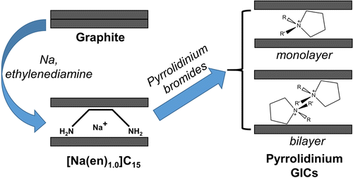 Preparation, Characterization, and Structure Trends for Graphite ...