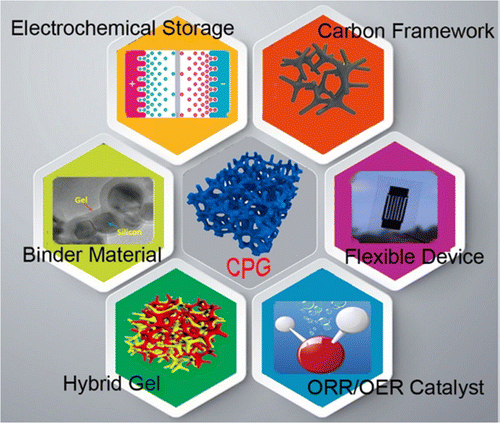 Designing Hierarchically Nanostructured Conductive Polymer Gels for ...