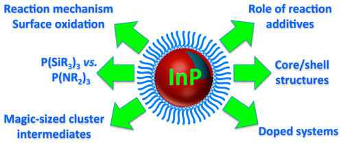 InP纳米晶体合成的化学,Chemistry of Materials - X-MOL