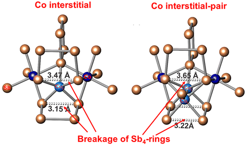 p-Type Co Interstitial Defects in Thermoelectric Skutterudite CoSb3 Due to the Breakage of Sb4 ...