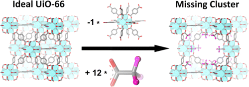 Defect Engineering: Tuning the Porosity and Composition of the Metal–Organic Framework UiO-66 ...