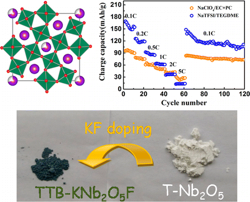 Tetragonal Tungsten Bronze Framework as Potential Anode for Na-Ion ...