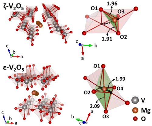 Topochemically De-Intercalated Phases of V2O5 as Cathode Materials for ...