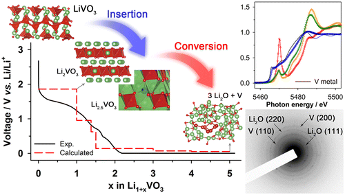 Unusual Conversion-type Lithiation in LiVO3 Electrode for Lithium-Ion ...