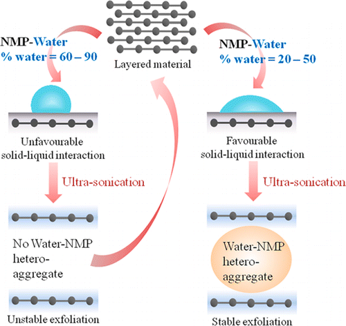 Toward Understanding the Efficient Exfoliation of Layered Materials by ...
