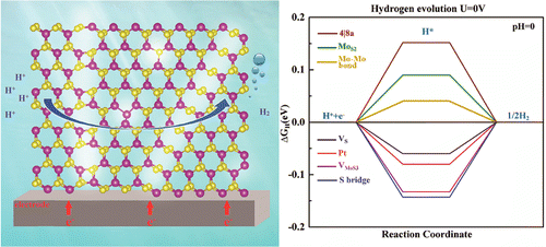 Activating Inert Basal Planes of MoS2 for Hydrogen Evolution Reaction ...