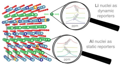 LiNi0.8Co0.15Al0.05O2 Cathode Material: New Insights via 7Li and 27Al ...