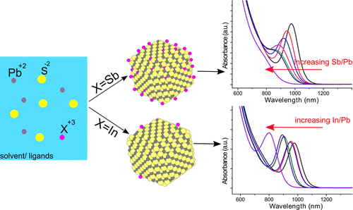 Aliovalent Doping in Colloidal Quantum Dots and Its Manifestation on ...