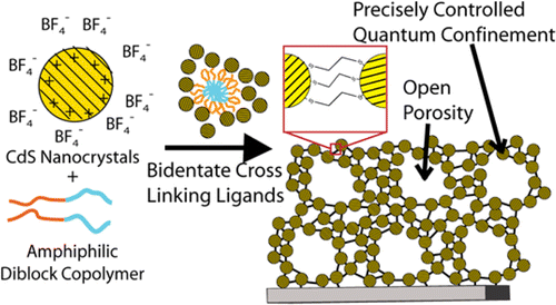A Room-Temperature, Solution Phase Method for the Synthesis of Mesoporous Metal Chalcogenide ...