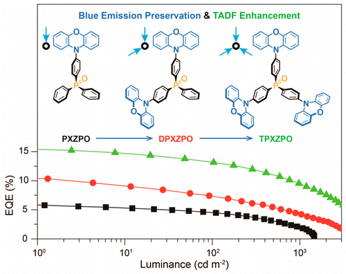 Multi-dipolar Chromophores Featuring Phosphine Oxide as Joint Acceptor: A New Strategy toward ...