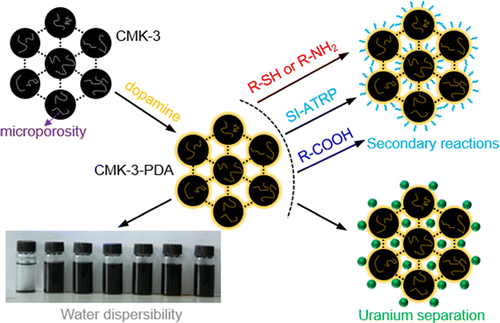 受生物启发的聚多巴胺（PDA）化学与有序介孔碳（OMC）相遇：良性表面修饰策略，可实现多种功能化,Chemistry of Materials ...