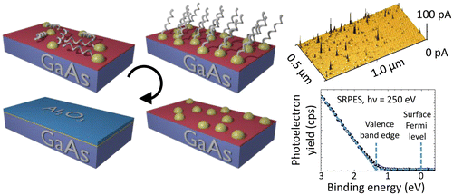 用于GaAs（100）表面和界面钝化的牺牲自组装单分子膜。,Chemistry of Materials - X-MOL