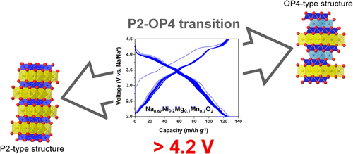 High Voltage Mg-Doped Na0.67Ni0.3–xMgxMn0.7O2 (x = 0.05, 0.1) Na-Ion ...