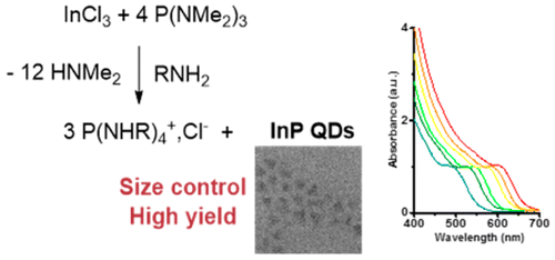 Mechanistic Insight and Optimization of InP Nanocrystals Synthesized ...