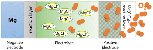 基于镁铝氯化物络合物（MACC）电解质的Mg / O 2 电池,Chemistry of Materials - X-MOL