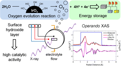 Iridium Oxide for the Oxygen Evolution Reaction: Correlation between ...