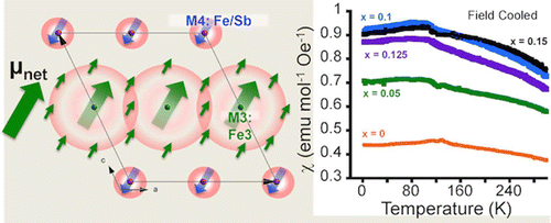Indium Preferential Distribution Enables Electronic Engineering of ...