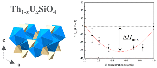 Energetics of a Uranothorite (Th1–xUxSiO4) Solid Solution,Chemistry of ...
