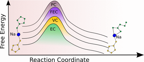 Fundamental Mechanisms of Solvent Decomposition Involved in Solid ...