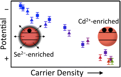 光谱电化学测量对胶体CdSe纳米晶体氧化还原电势的表面静电贡献,Chemistry of Materials - X-MOL