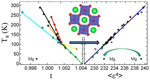 A Unified View of the Substitution-Dependent Antiferrodistortive Phase ...