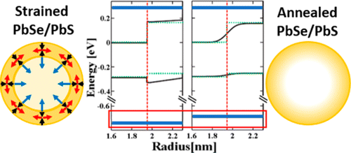 界面应变对PbSe / PbS胶体量子点光学性质的影响,Chemistry of Materials - X-MOL