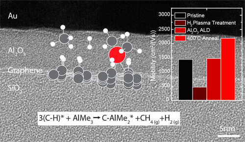 Uniform Atomic Layer Deposition of Al2O3 on Graphene by Reversible ...