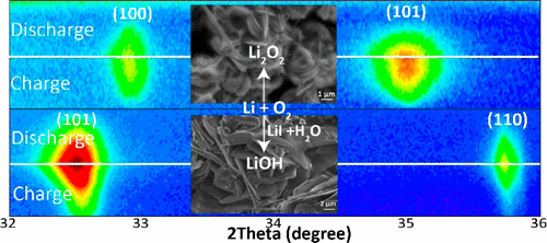 了解原位 X 射线衍射法 Li2O2 和 LiOH 的电化学形成和分解,Chemistry of Materials - X-MOL